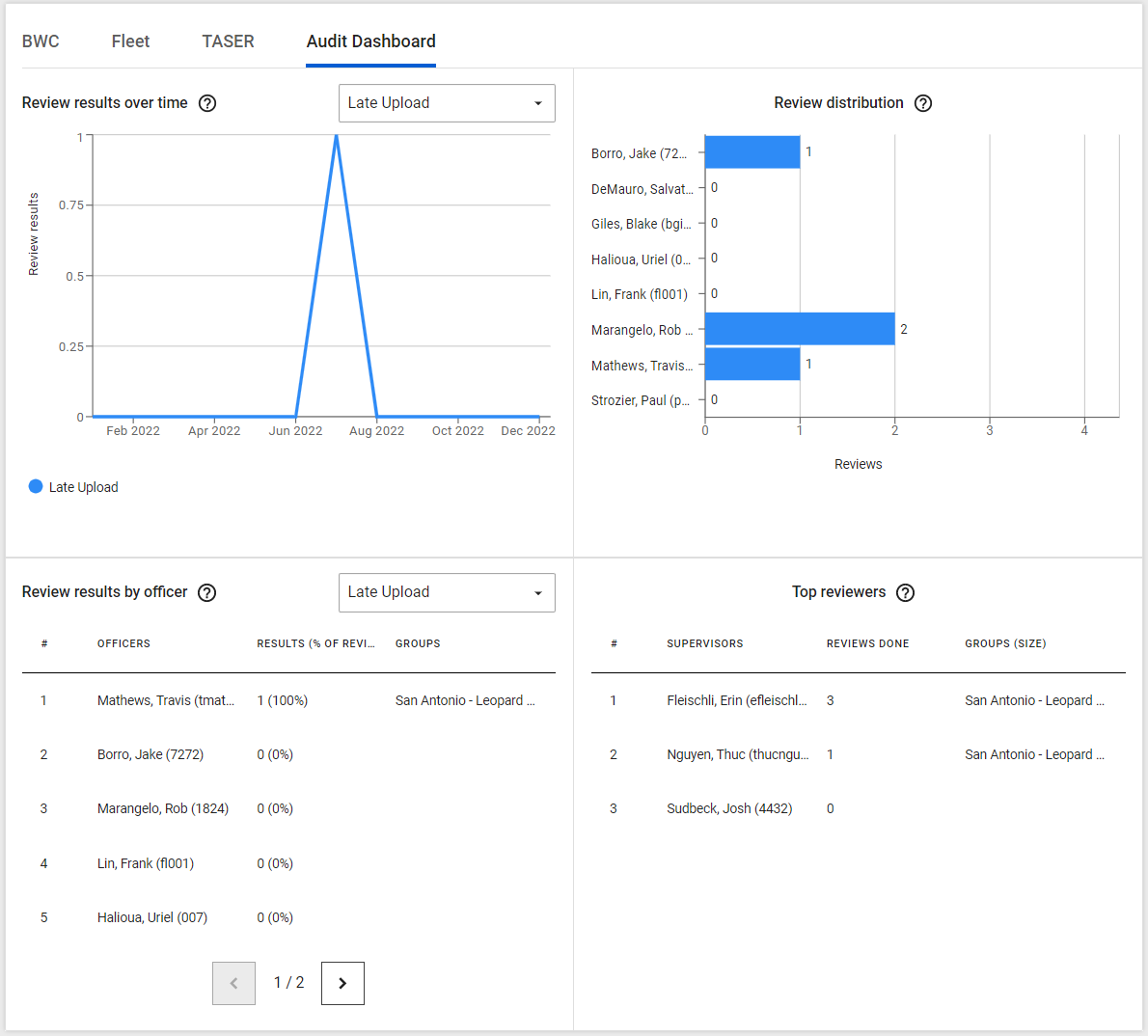 Squad dashboard overview