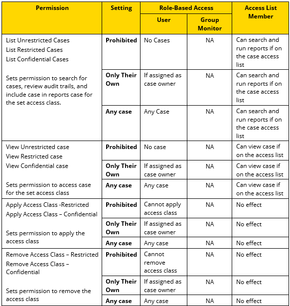 Cases Access Control Overview