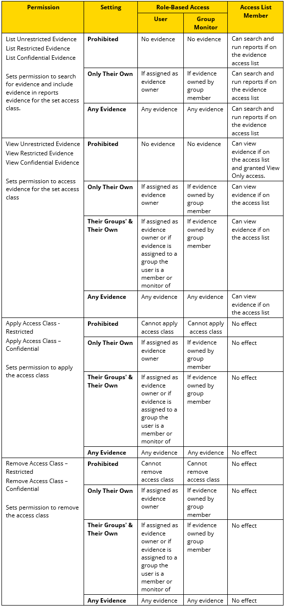 Evidence Access Control Overview