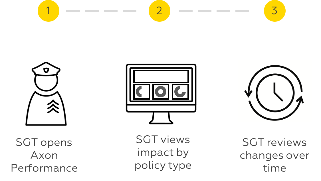 Axon Performance Overview
