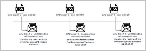 Auto-Tagging upon Evidence Upload