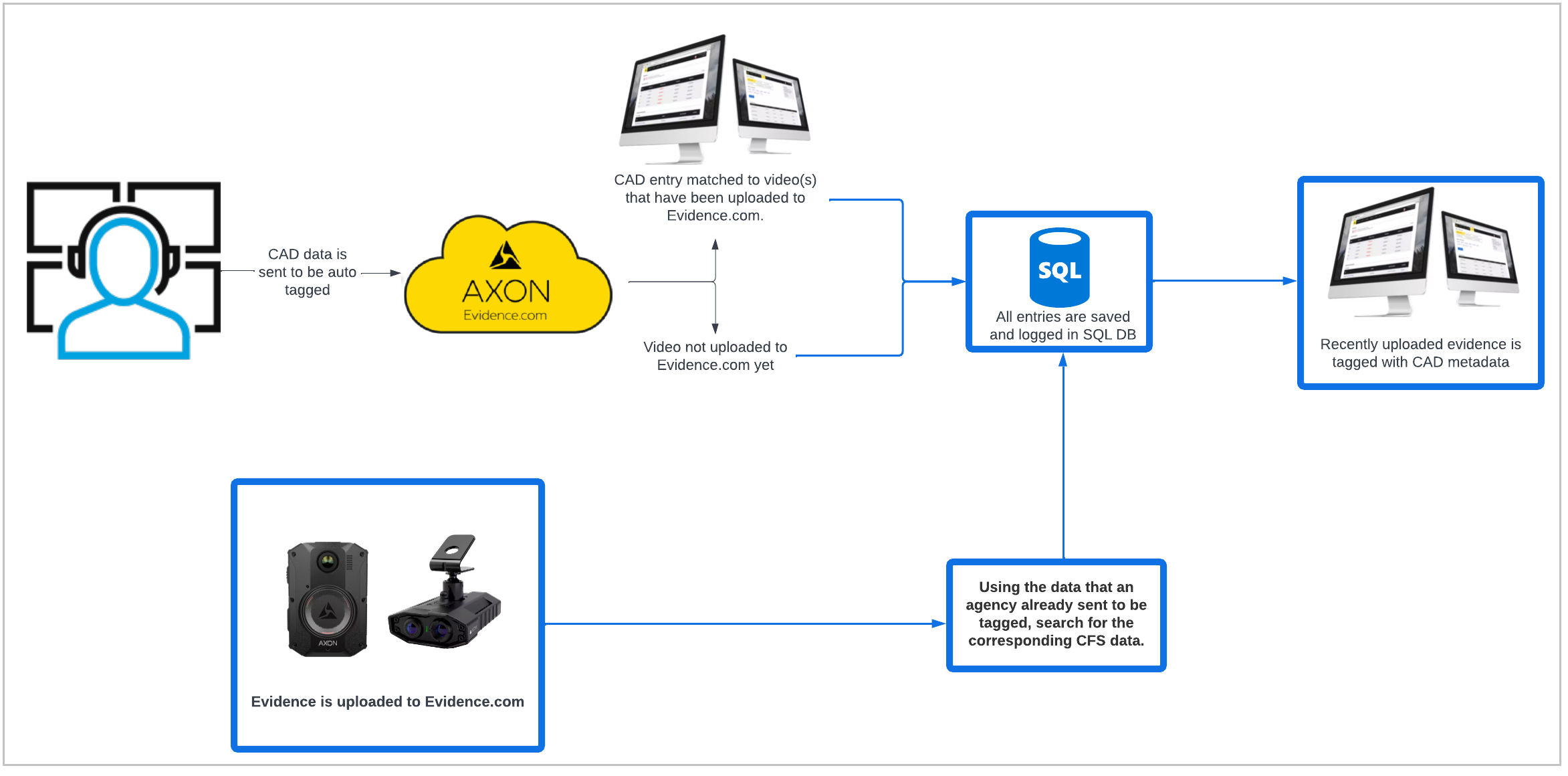 Auto-Tagging upon Evidence Upload