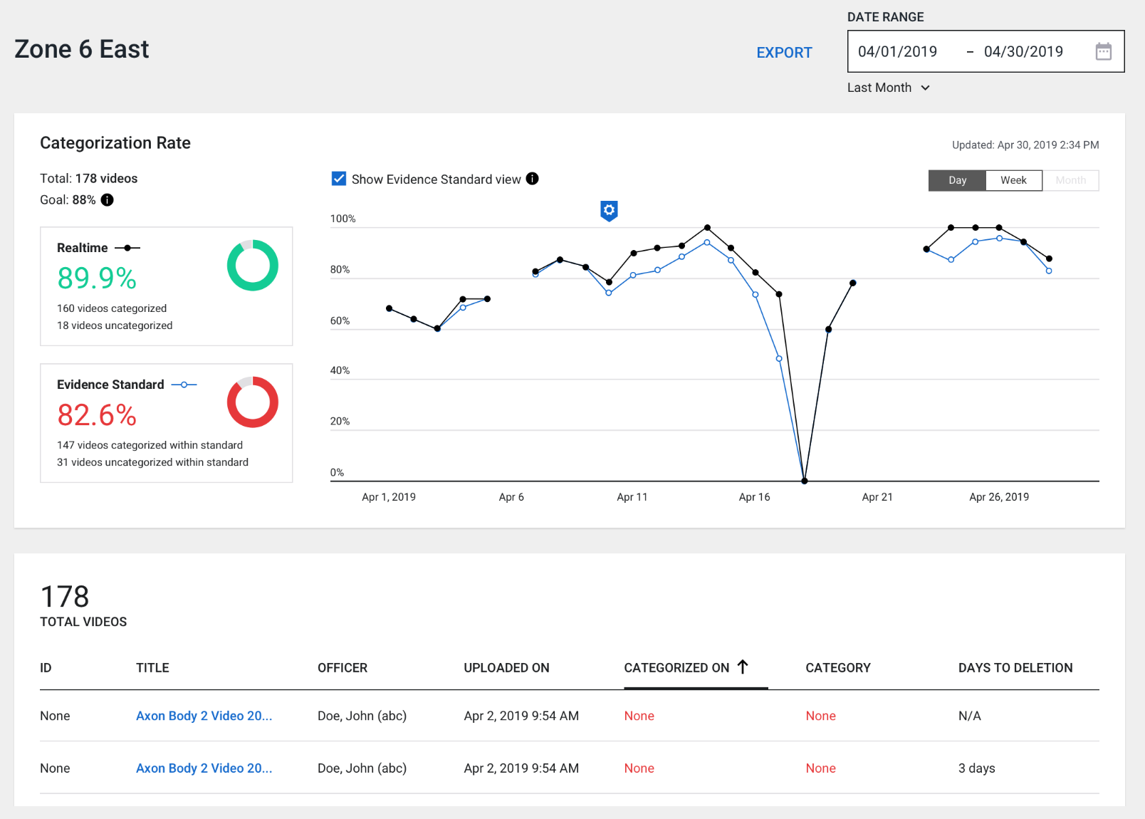 Reviewing Overall Squad Performance