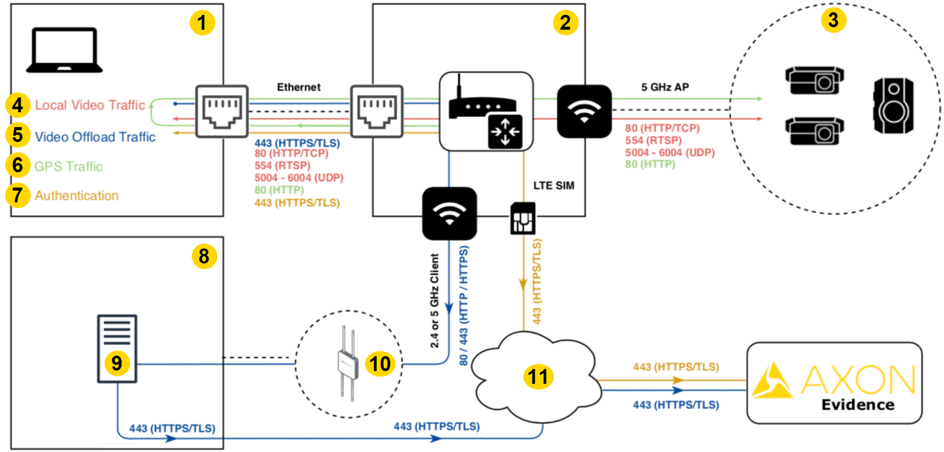 Vehicle network configuration - Fleet 2
