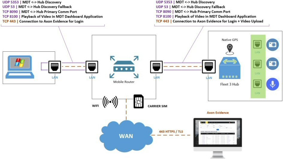Requirements - Fleet 3