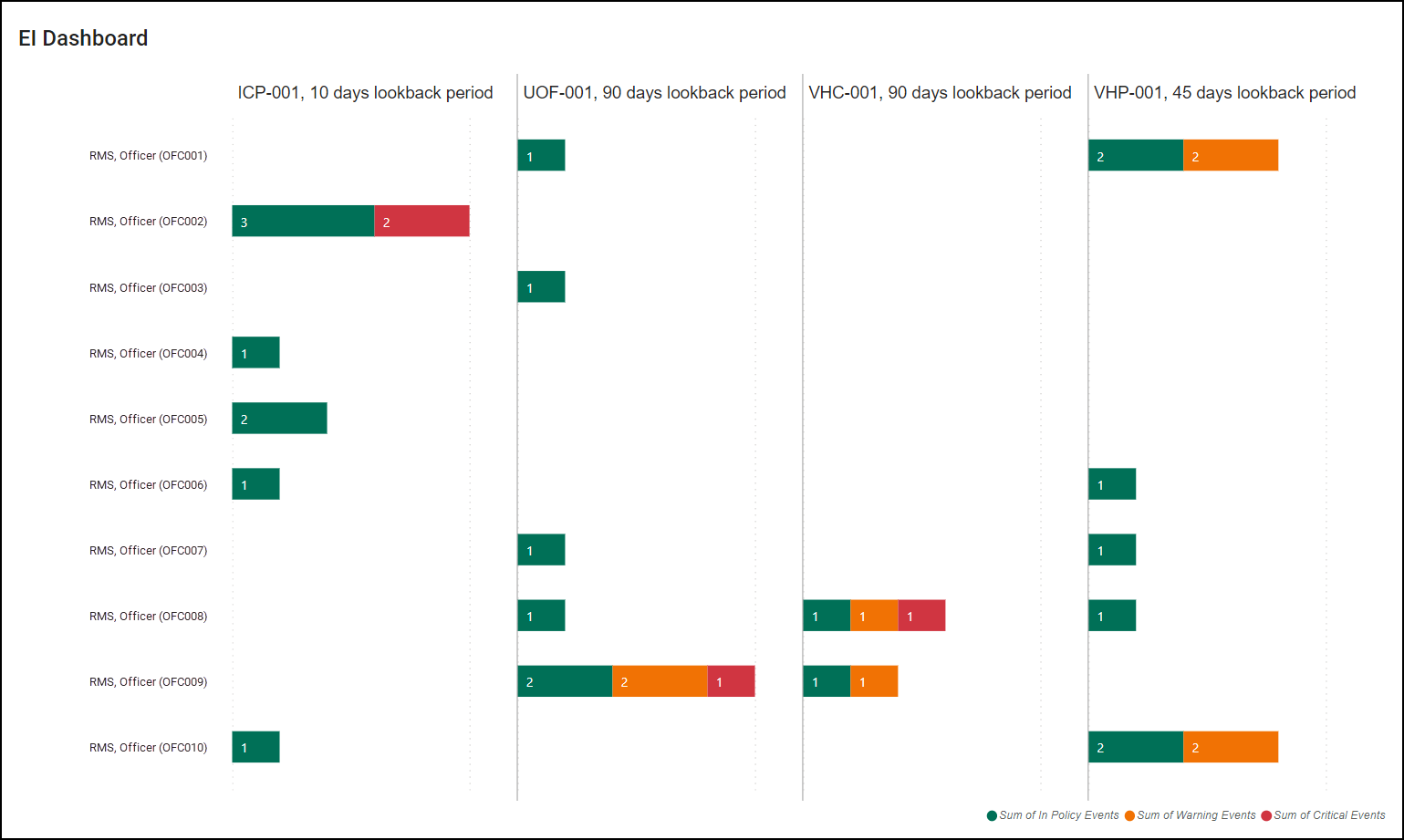 Early Intervention (EI) Dashboard - Axon Standards