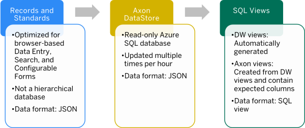 Axon DataStore v1 introduction - Axon Standards